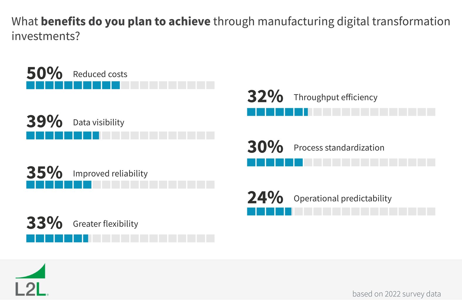 Digital Transformation in Manufacturing Survey Data | L2L
