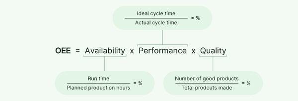 How to Calculate OEE: A Guide for Manufacturers