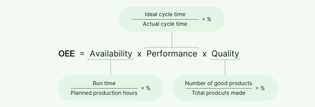 How to Calculate OEE: A Guide for Manufacturers