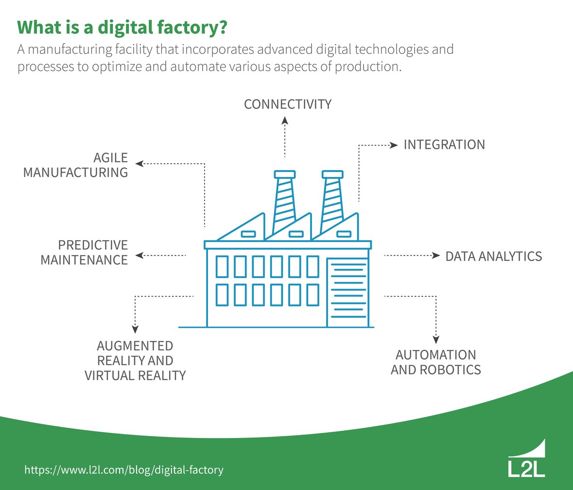 Digital Factory 101: Technologies, Benefits, & Challenges