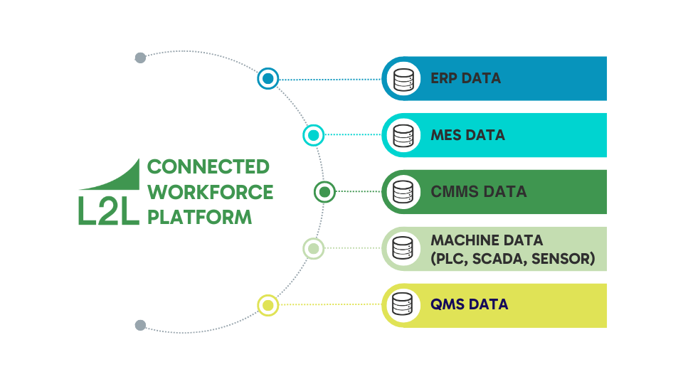 L2L Integrations | Making the Most of Your Manufacturing Data