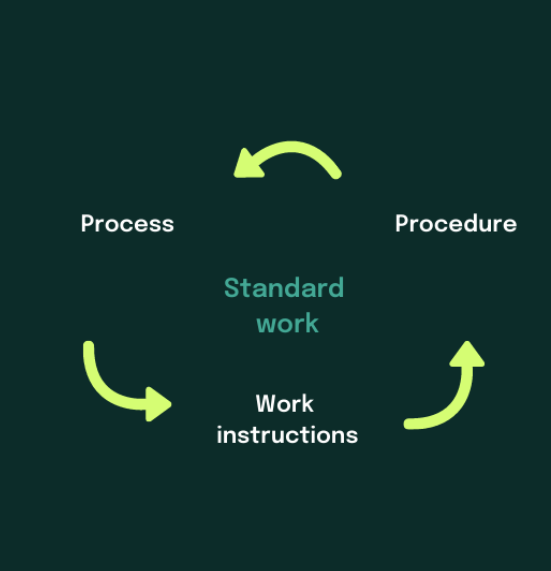 Standard Work: Processes, Procedures, and Work Instructions