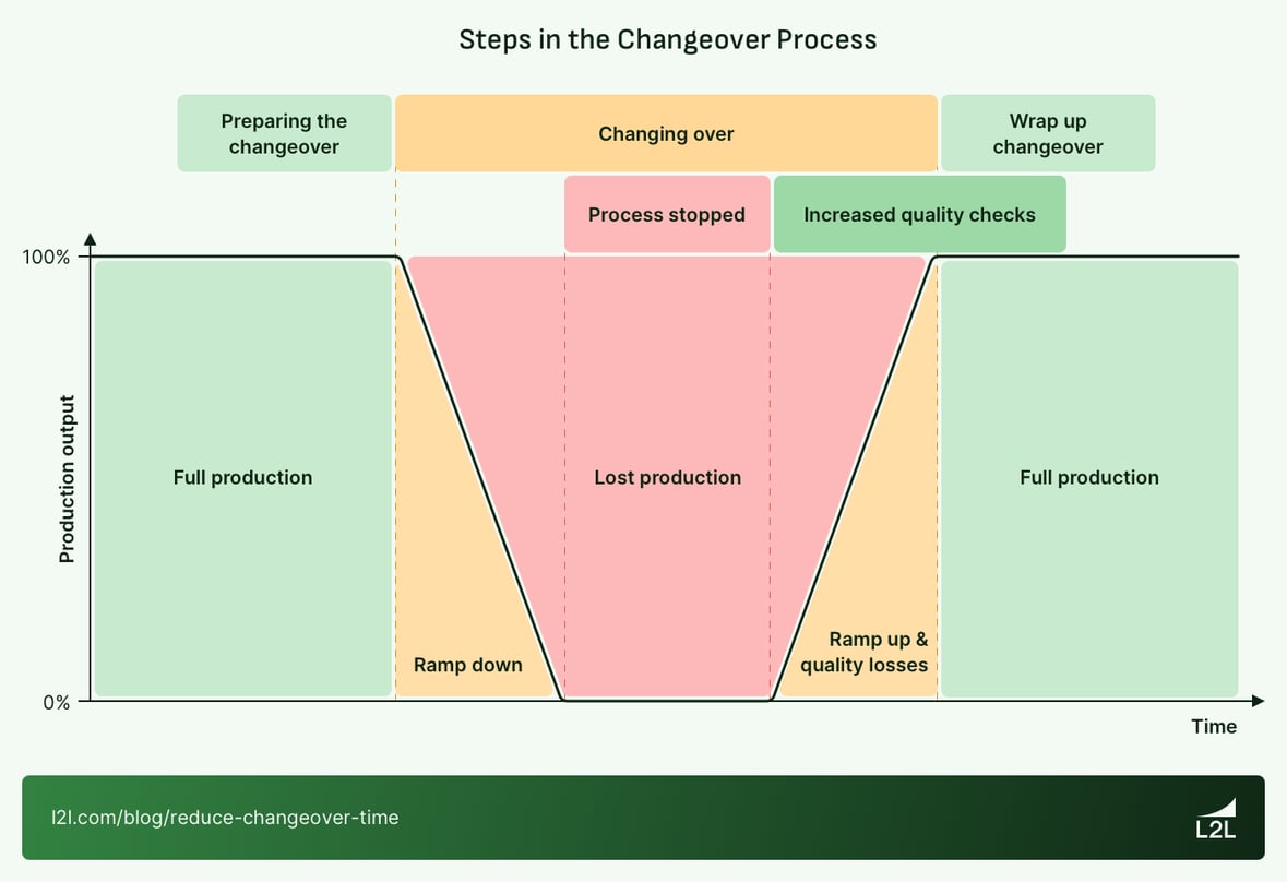 How to Effectively Reduce Changeover Time
