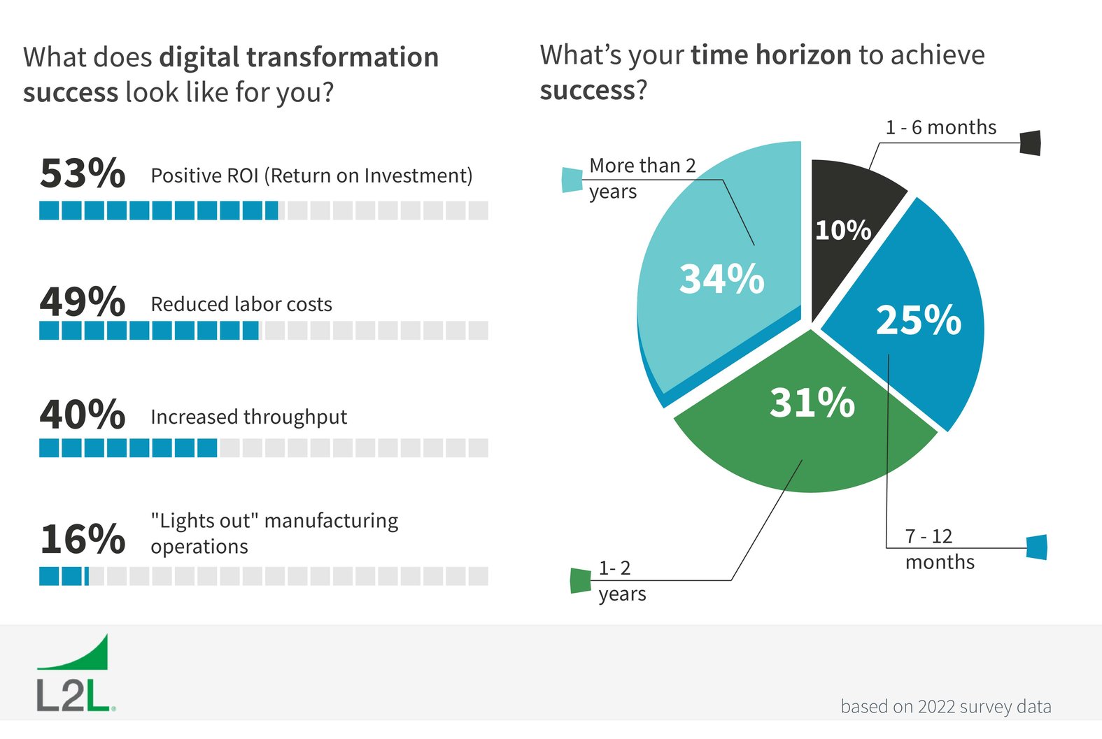 Digital Transformation in Manufacturing Survey Data | L2L